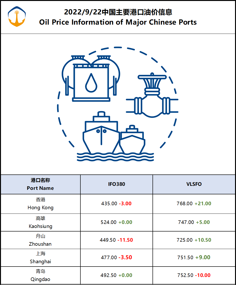 9/23 Oil Price for Global Popular Ports | E-PORTS