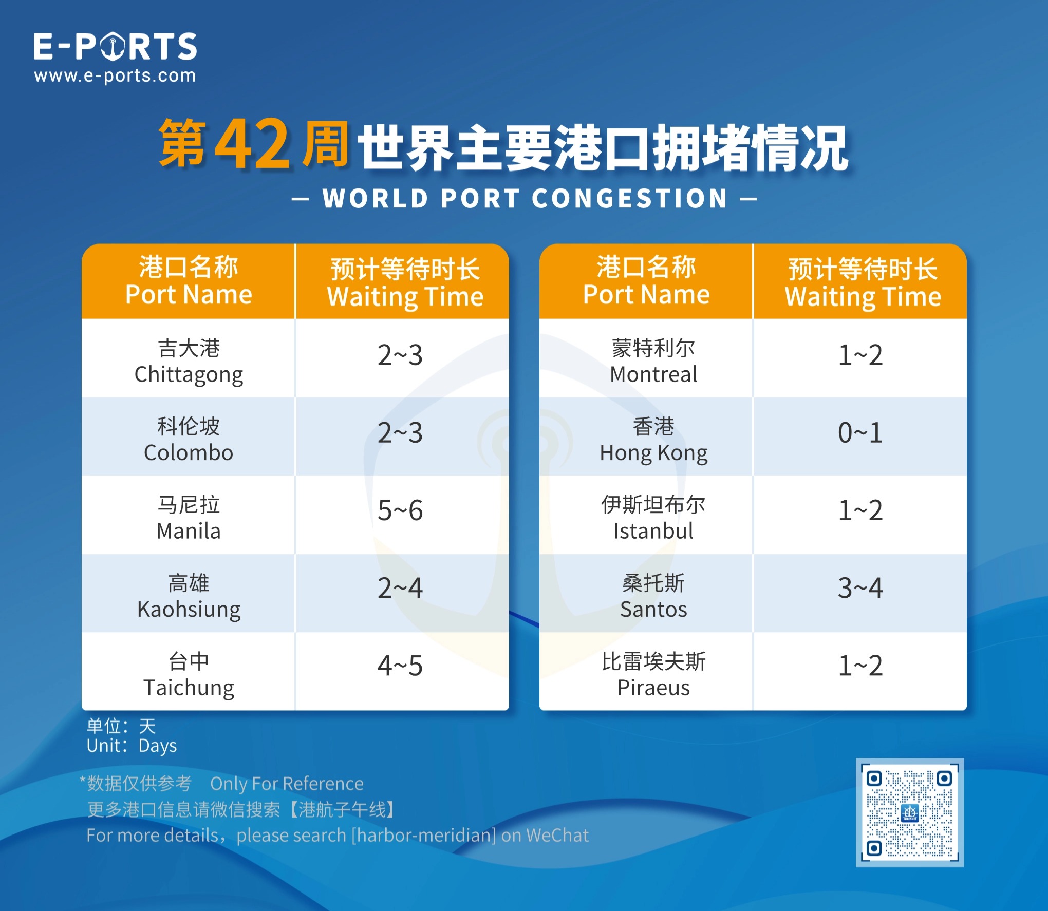 Port Congestion | Week 42 Line-up:Ten Florida ports remain closed ...