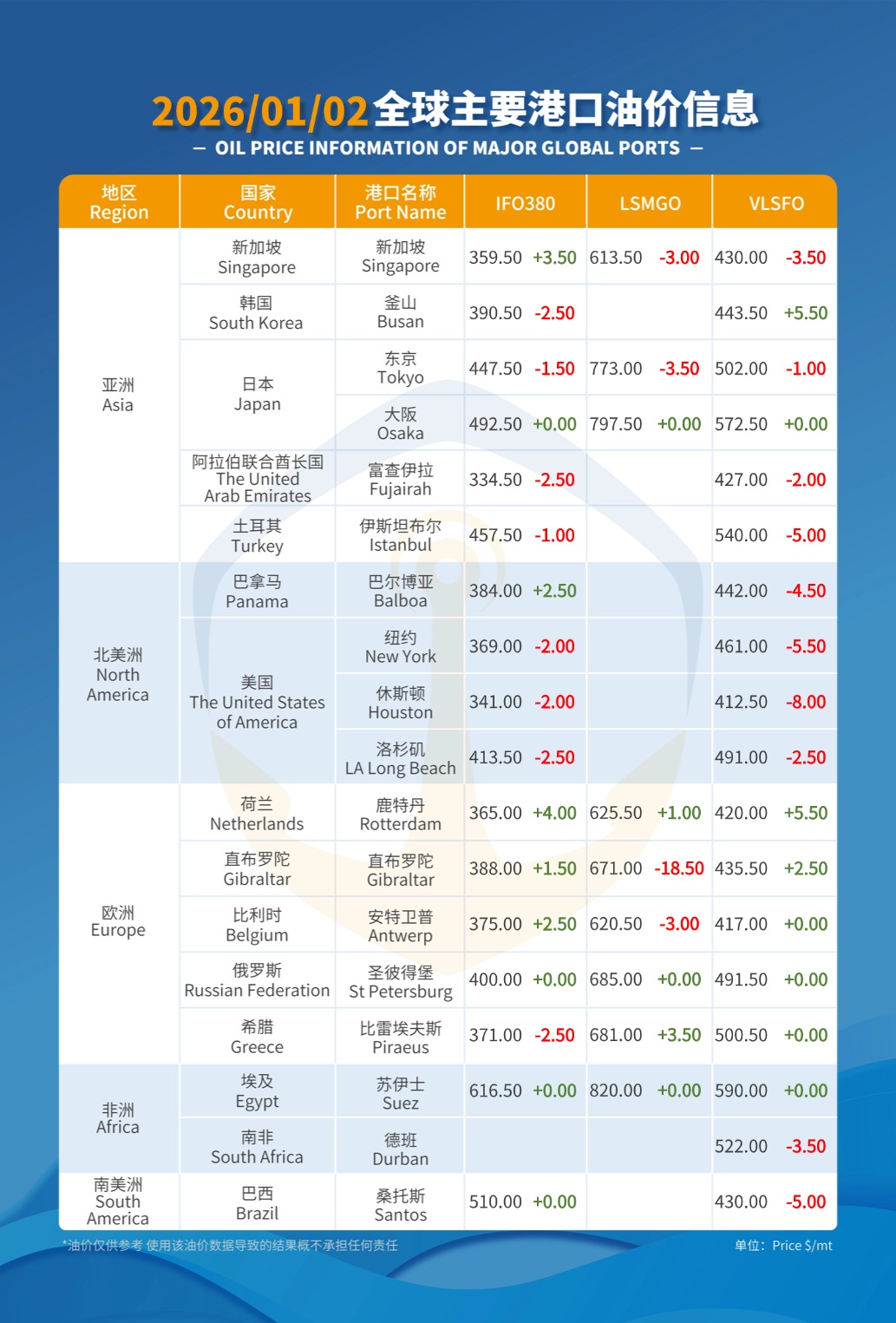 1/4 Oil Price for Global Popular Ports | E-PORTS
